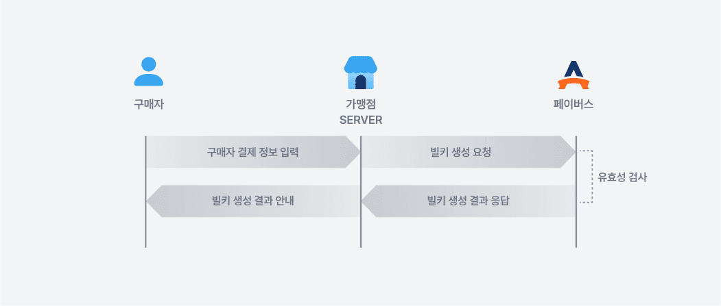 정기결제 - PAYVERSE Developer Center