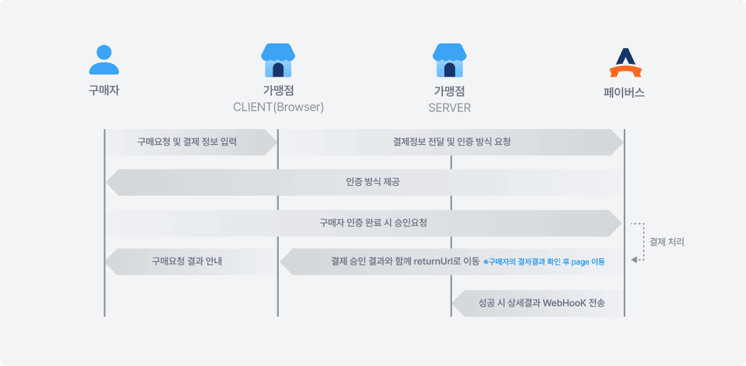 간편결제 - PAYVERSE Developer Center