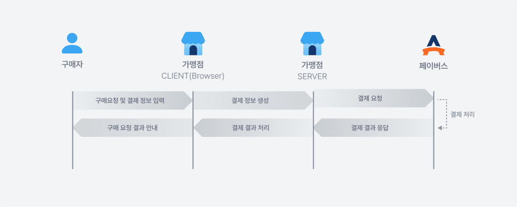 신용카드 - PAYVERSE Developer Center